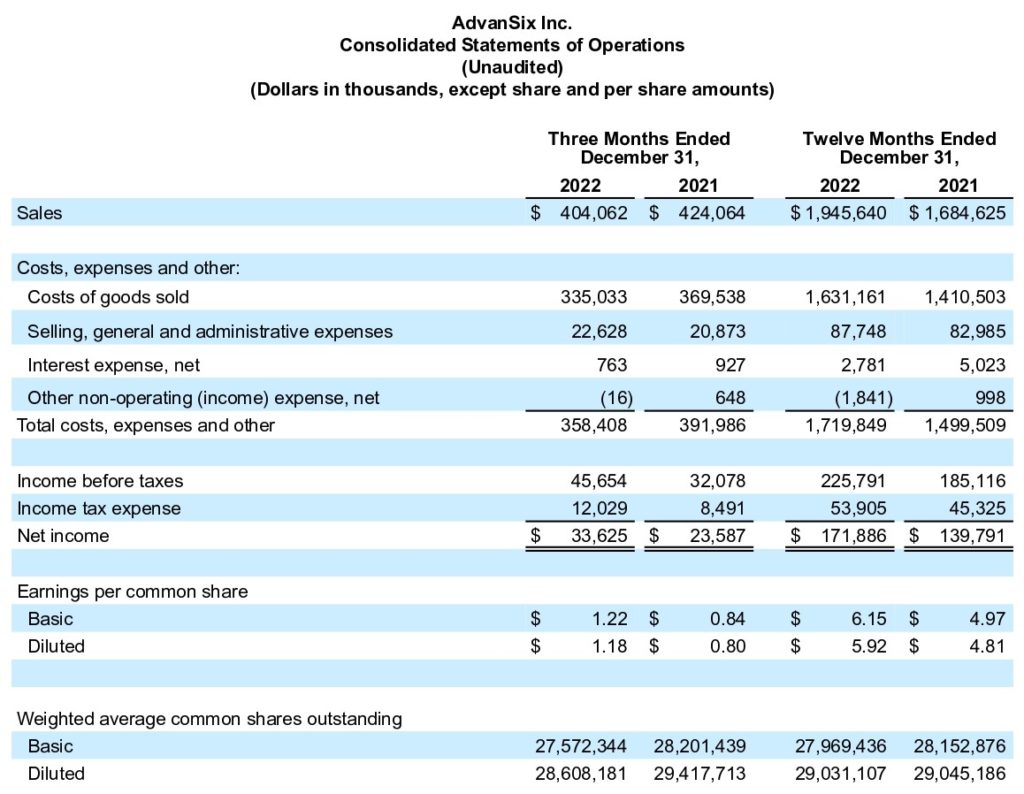 Advansix Announces Fourth Quarter And Full Year 2022 Financial Results ...